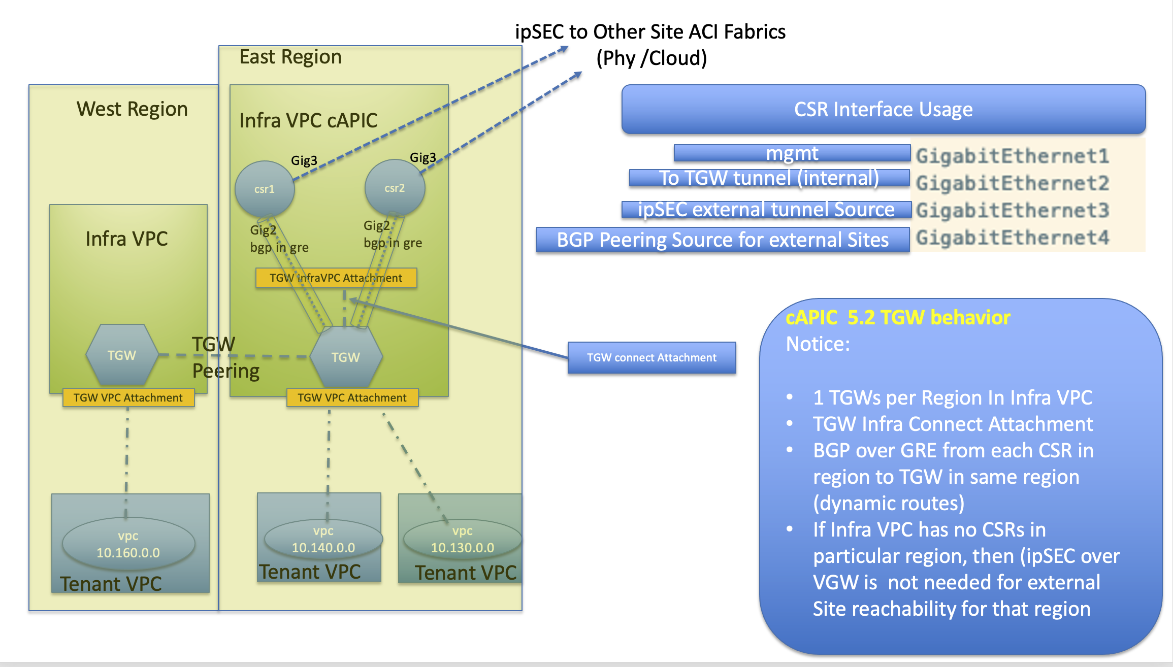 Cloud ACI 5.2: AWS Enhancements in TGW with TGW Connect Attachments