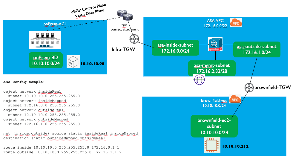 CNC Fabric Brownfield Import With Overlapping Subnets